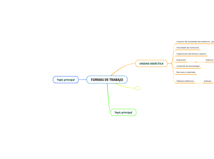 FORMAS DE TRABAJO - Mind Map